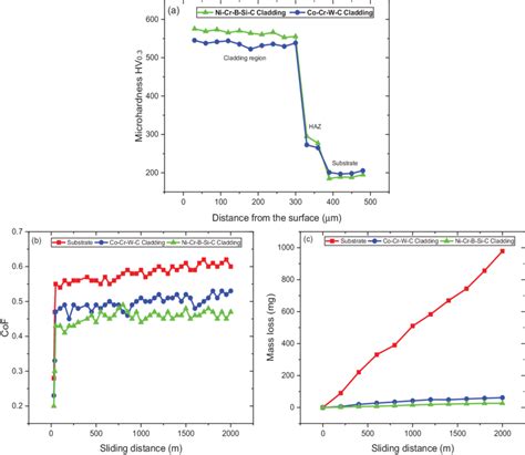 Microhardness Profile Of Laser Cladded Cross Section A Substrate And