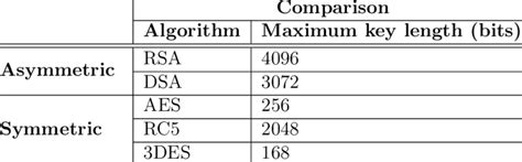 Maximum Key Length Used By Some Algorithms Download Scientific Diagram