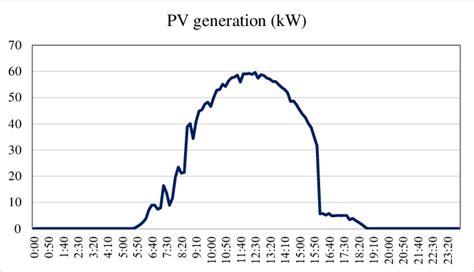 Pv Generation Profile Download Scientific Diagram