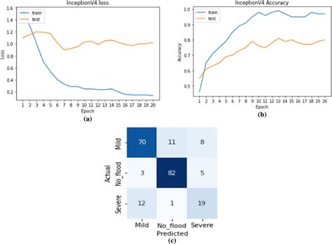 Inceptionv4 Models Training And Validation A Loss B Accuracy C
