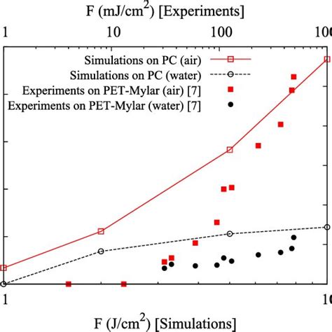 Simulated And Experimental Ablation Depth At Different Fluences Download Scientific Diagram