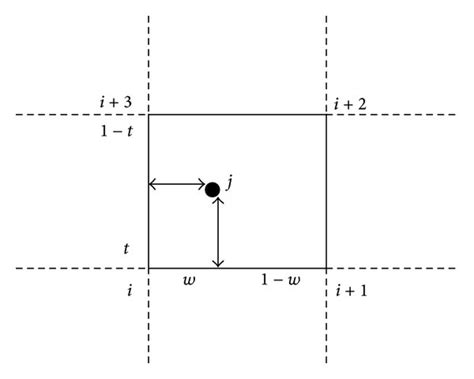 bilinear interpolation the weights w and t are the distances between