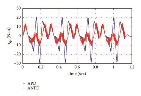 Torque Responses For Apd And Anpd Controllers Download Scientific