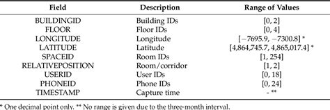 Table 2 From On The Use And Construction Of Wi Fi Fingerprint Databases