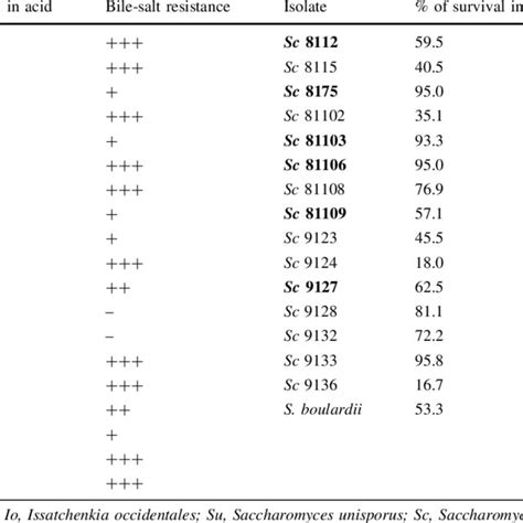Pdf Yeasts From Kefir Grains Isolation Identification And