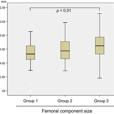 Comparison Of The Estimated Lateral Shift Of The Femoral Condyle