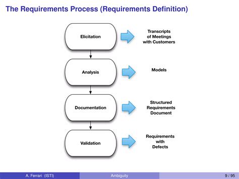 Ambiguity In Software Engineering Pdf Operating Systems Computer Software And Applications
