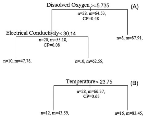regression tree with replicate values n significant parameter