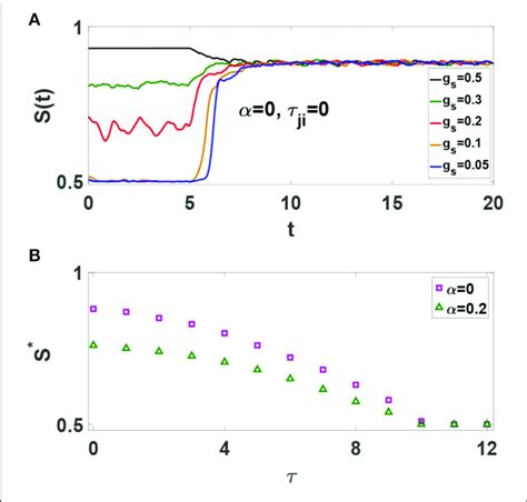 A Effect Of STDP On The Time Evolution Of S T For All To All Download Scientific Diagram
