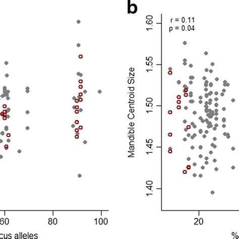 Regression Of Centroid Size Cs On Genome Composition Plot A Shows Download Scientific