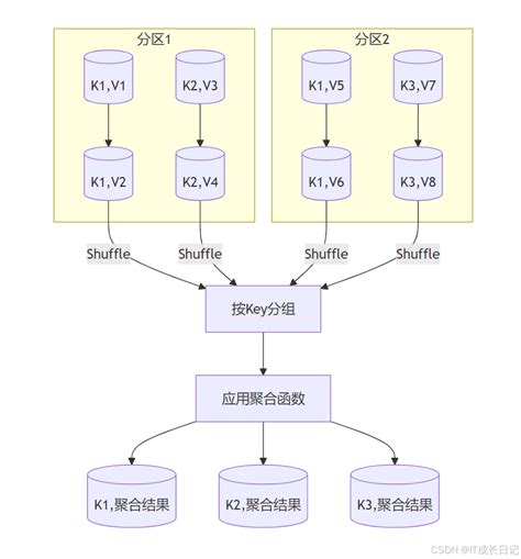 【spark入门】spark rdd基础：转换与动作操作深度解析 解释spark中的行动操作和转换操作。 csdn博客