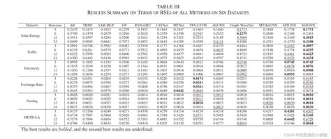 Multi Scale Adaptive Graph Neural Network For Multivariate Time Series Forecastingmulti Scale