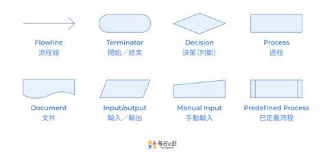 flow chart 流程圖是什麼？uiux設計師為什麼要會畫？ 每日一錠數位內容