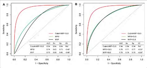 Figure 1 From A Novel Risk Stratification Model For Stemi After Primary