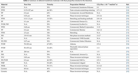 Table 2 From A Review On Hollow Fiber Membrane Contactors For Carbon