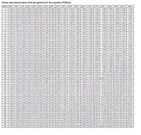 Solved Future Value Interest Factor Of 1 Per Period At I