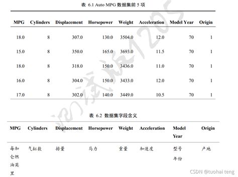 Auto Mpg 汽车油耗预测（tensorflow深度学习龙书笔记）汽车效能数据集 Csdn博客