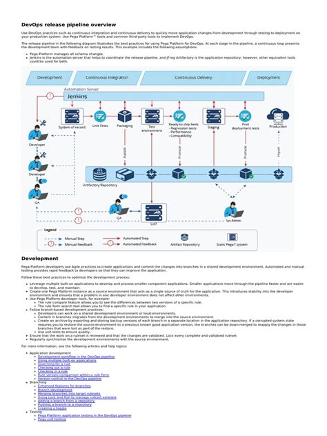 Pega Devops Release Pipeline Overview Pdf Software Repository