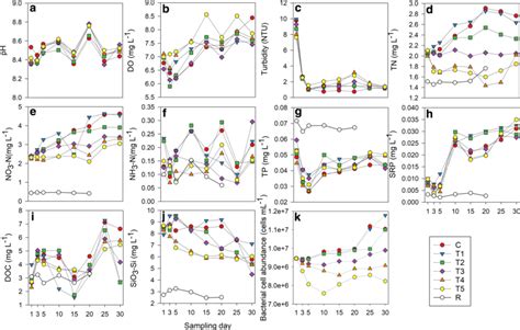 Variations In Aquatic Biotic And Abiotic Variables In Lake
