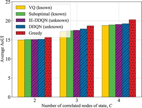 Figure 6 From Minimizing Age Of Usage Information For Capturing