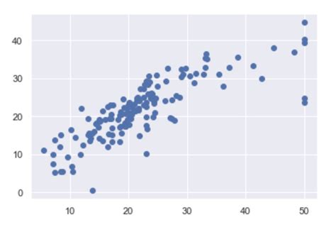 Jupyter Notebook Scikit Learn Inglow Web Sns