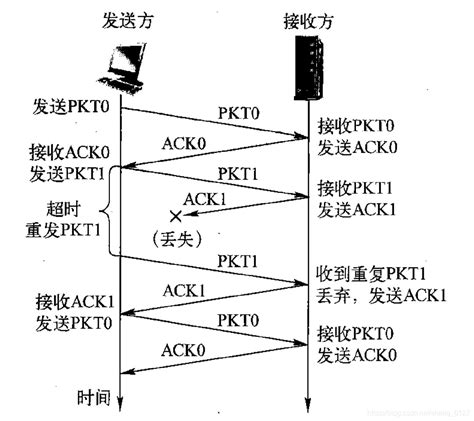 计算机网络——传输层实现可靠数据传输 传输层可不可靠传输 csdn博客