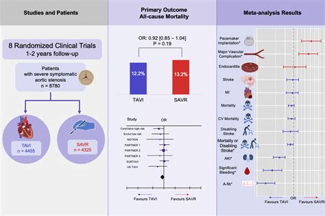 Early and Mid-Term Outcomes of Transcatheter Aortic Valve Implantation versus Surgical Aortic ...