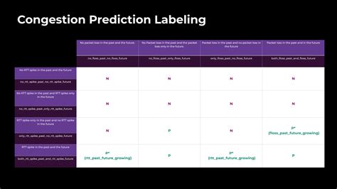 Optimizing Rtc Bandwidth Estimation With Machine Learning Engineering