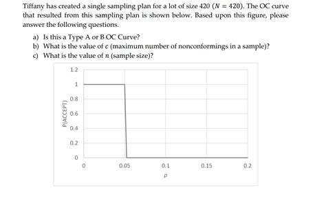 Solved Tiffany Has Created A Single Sampling Plan For A Lot