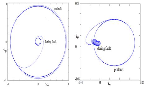 Fig A3 Voltage And Flux Trajectories For A Symmetric Fault