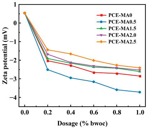 Effect Of Density Of Acrylic Acid Ester On Sulfonate Modified