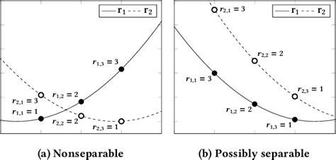 Figure 1 From Incremental Recursive Ranking Grouping A Decomposition