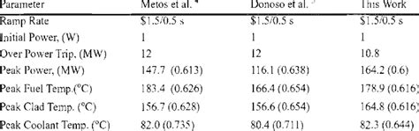 Fast Ramp Reactivity Insertion Transient In Mtr Leu Cores Download Table