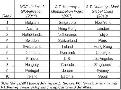 Globalization Background Rankings And Original Articles