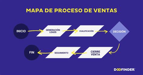 Mapa de procesos qué es y cómo hacerlo con ejemplos