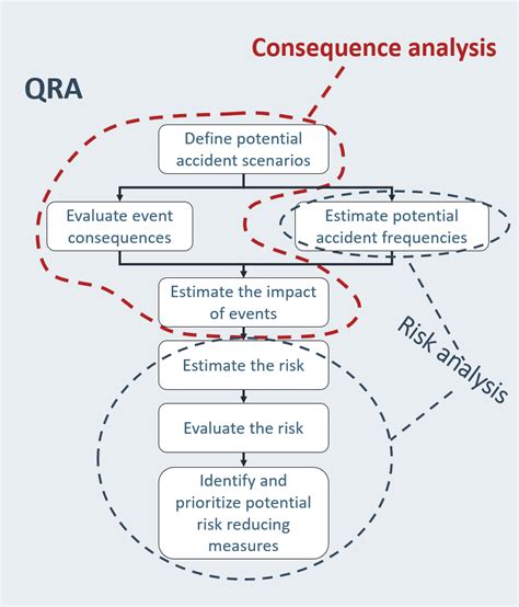 Integrating Consequence Analysis Into Qra