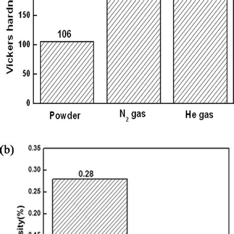 A Vickers Hardness And B Porosity Measurement Results Of Kinetic