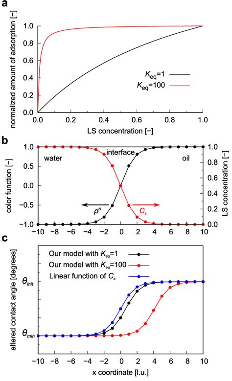 The Wettability Alteration Model A Normalized Amount Of Adsorption As Download Scientific