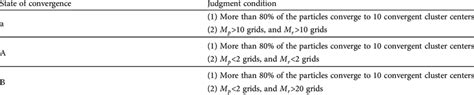 Judgment Conditions For Different Convergence States Download