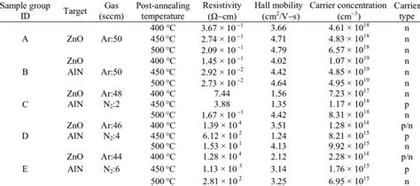 Resistivity Hall Mobility Carrier Concentration And Carrier Type