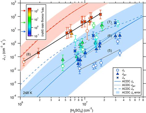 Nucleation Rates For Neutral J N Gcr J Gcr And Pion Beam J Download Scientific