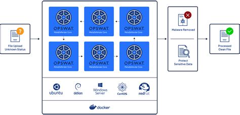 Best Practices From Opswat To Secure Aws Applications From File Borne