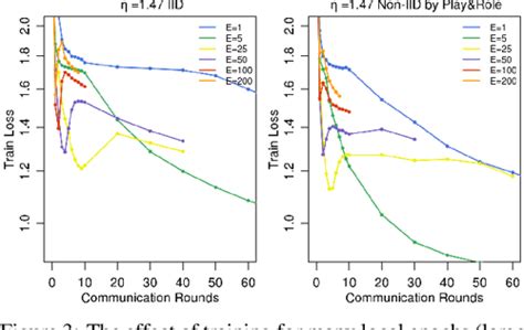 Pdf Communication Efficient Learning Of Deep Networks From