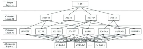 Path Satisfaction Hierarchy Model The Path Satisfaction Model Was