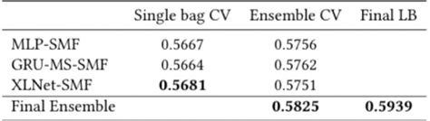 How To Build A Winning Deep Learning Powered Recommender System Part 3