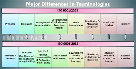 Difference Between ISO 9001 2008 And ISO 9001 2015