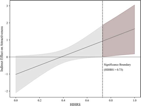 JohnsonNeyman Plot Study 2 Download Scientific Diagram
