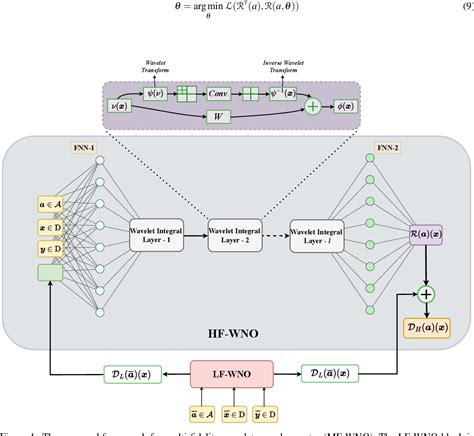Figure 1 From M Ulti Fidelity Wavelet Neural Operator Semantic Scholar