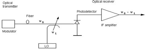 Why Heterodyne Detection Technique Is Used In Coherent Technology