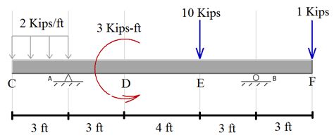 Solved 10 Kips 1 Kips 2 Kipsft 3 Kips Ft A 0 B C D E F 3 Ft